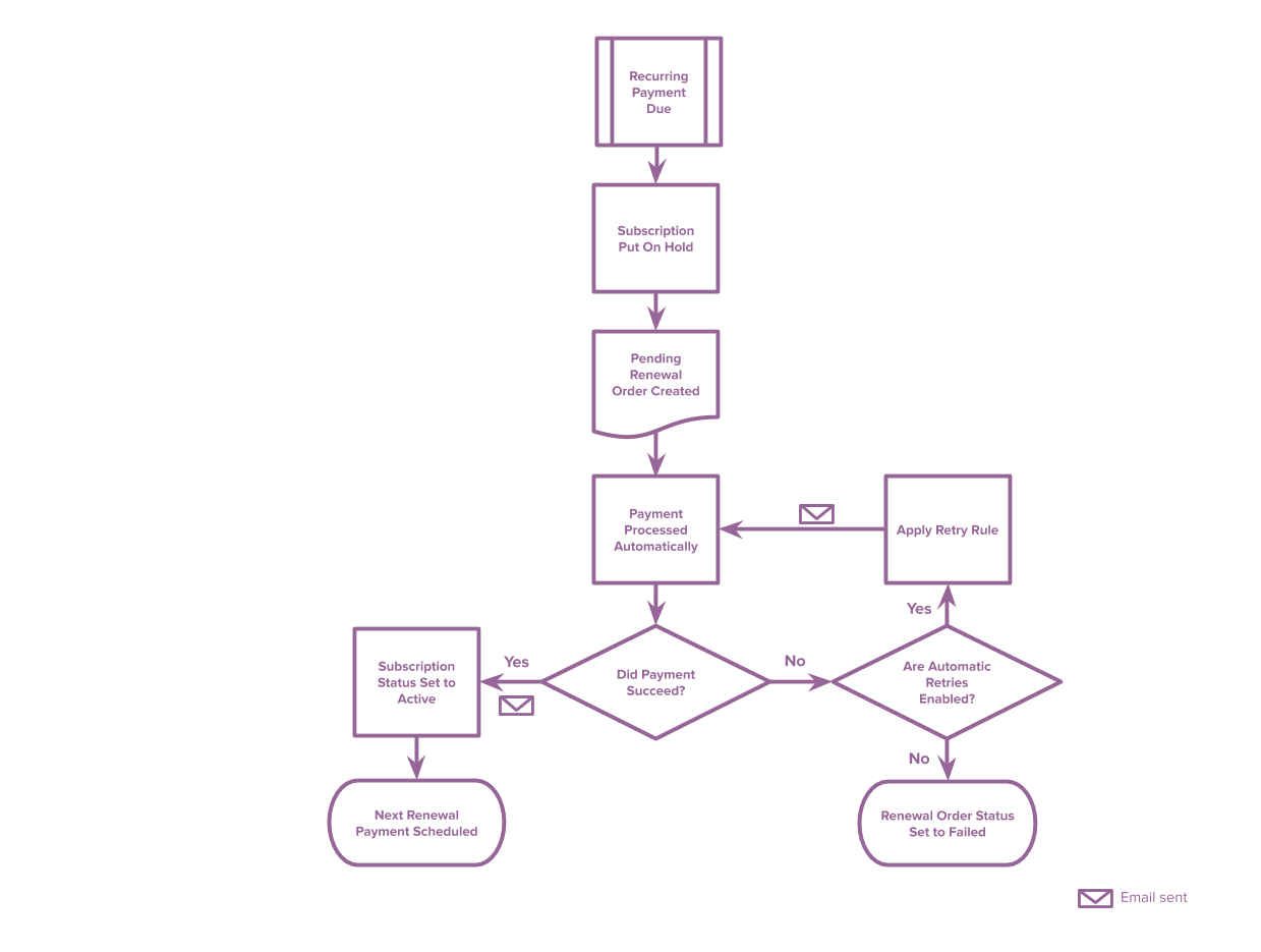 Subscription Renewal Process - CODIBU